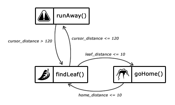 Finite-State Machines: Theory and Implementation | Envato Tuts+