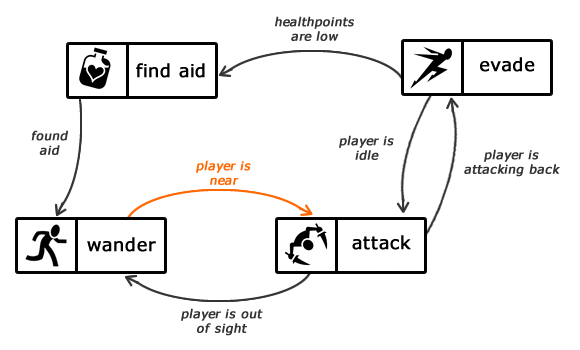 Finite-State Machines: Theory and Implementation | Envato Tuts+
