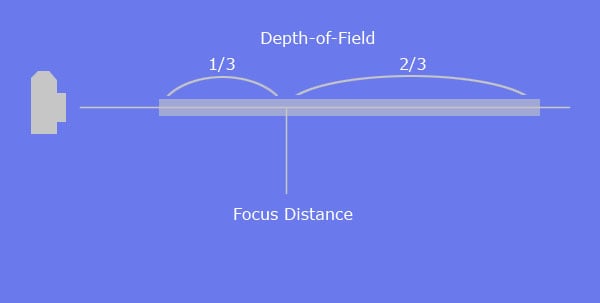 How to Shoot With an Extremely Shallow Depth-of-Field | Envato Tuts+